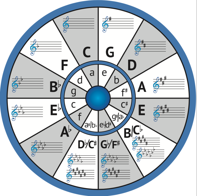 Circle of 5ths pdf. Free PDF download music theory chart for students
