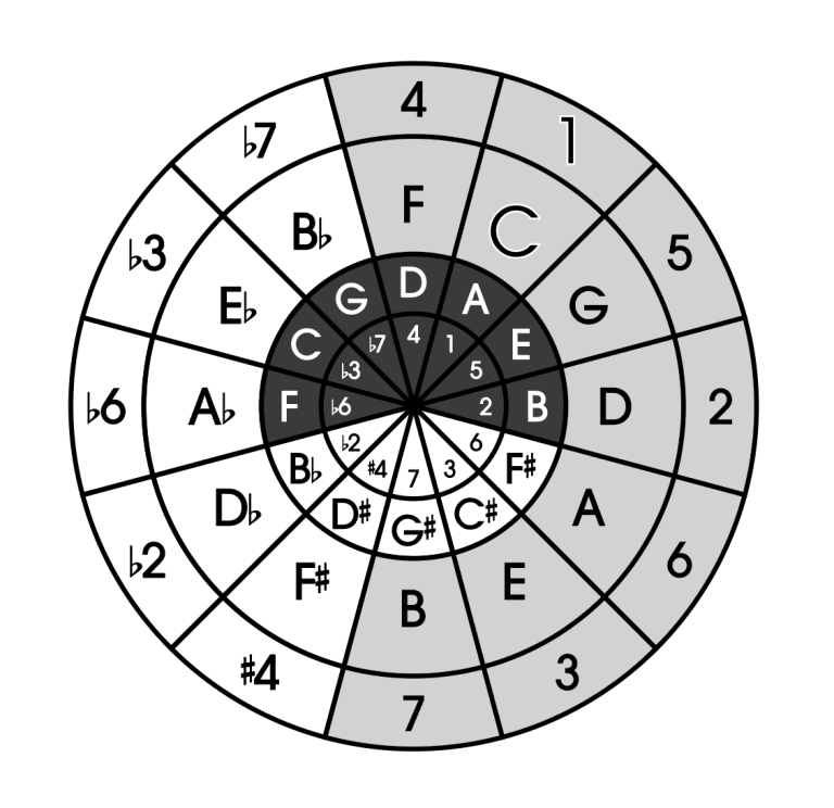 Circle of 5ths pdf. Free PDF download music theory chart for students